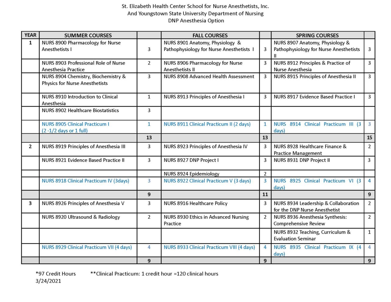St. Elizabeth Health Center School for Nurse Anesthetists, Inc ...